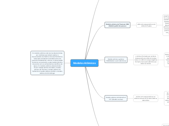 Modelos Atômicos - Mind Map